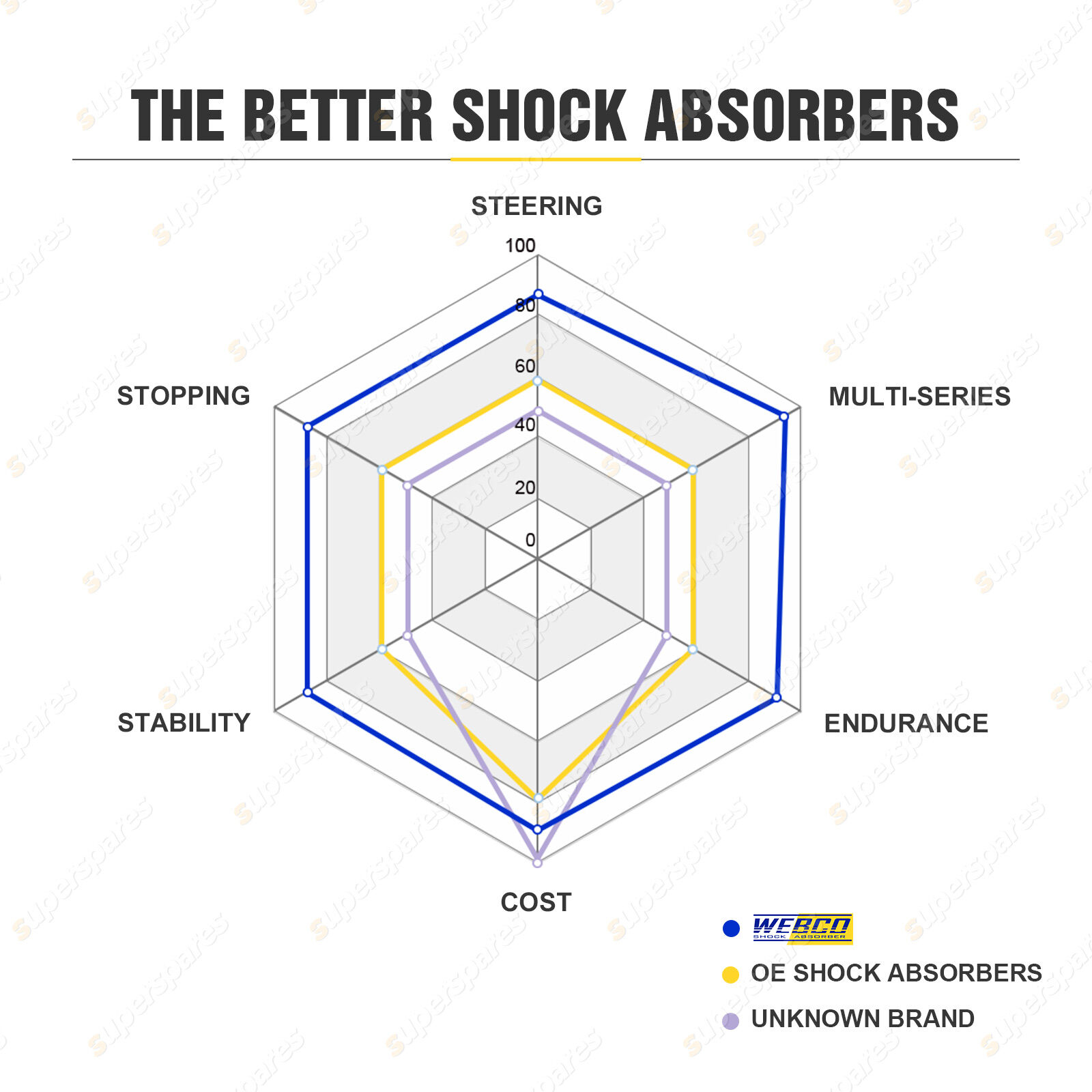 Pair Front Webco Shock Absorbers for Hino Ranger Super Dolphin PRO 50 ...